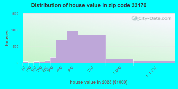 33170 Zip Code (Goulds, Florida) Profile - homes, apartments, schools ...