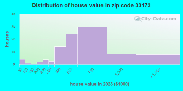 33173 Zip Code (Sunset, Florida) Profile - homes, apartments, schools ...