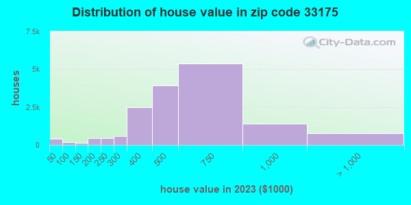33175 Zip Code (Tamiami, Florida) Profile - homes, apartments, schools ...
