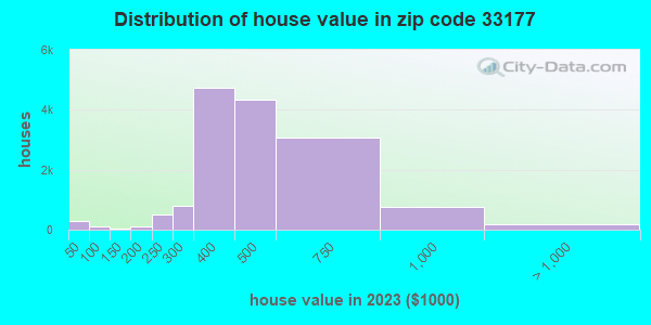33177 Zip Code (South Miami Heights, Florida) Profile - homes ...