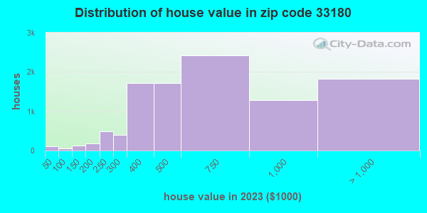 33180 Zip Code (Aventura, Florida) Profile - homes, apartments, schools ...
