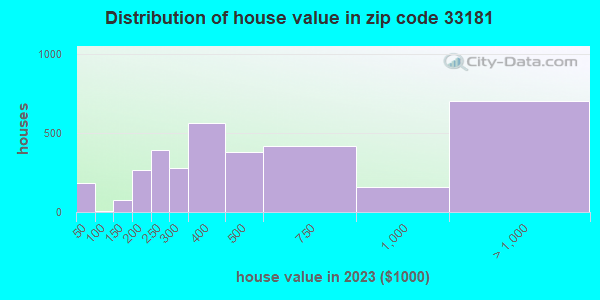 33181 Zip Code (North Miami, Florida) Profile - homes, apartments ...