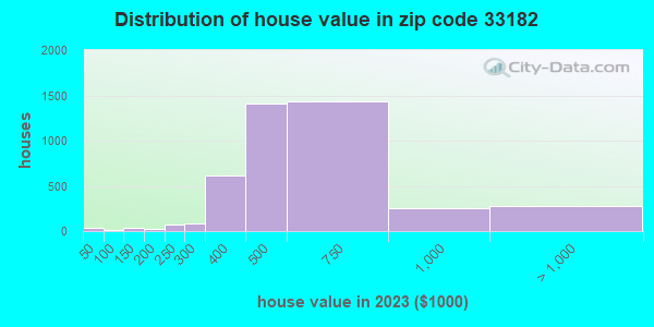 33182 Zip Code (Tamiami, Florida) Profile - homes, apartments, schools ...