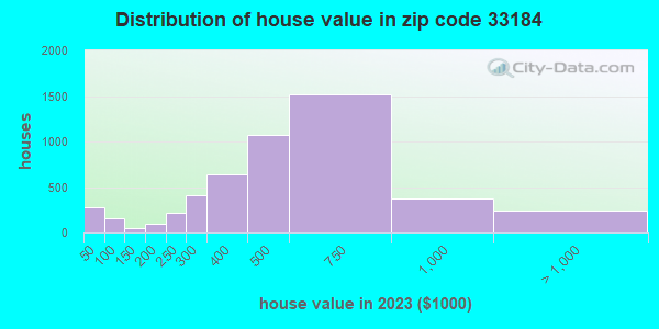 33184 Zip Code (Tamiami, Florida) Profile - homes, apartments, schools ...