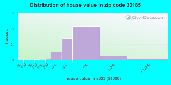 33185 Zip Code (Kendall West, Florida) Profile - homes, apartments ...