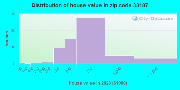33187 Zip Code (Richmond West, Florida) Profile - homes, apartments ...