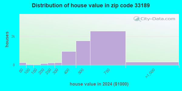 33189 Zip Code (Cutler Bay, Florida) Profile - homes, apartments ...