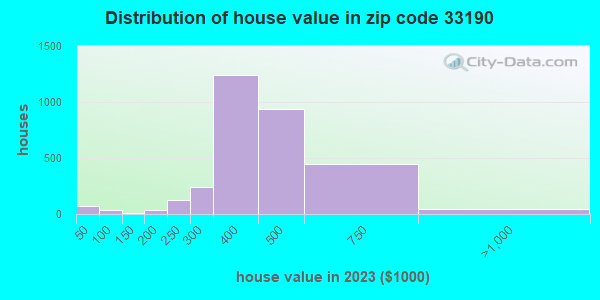 33190 Zip Code (Cutler Bay, Florida) Profile - homes, apartments ...