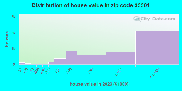 33301 Zip Code (Fort Lauderdale, Florida) Profile - homes, apartments ...