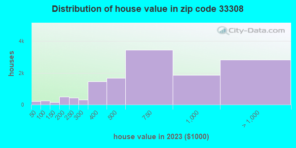 33308 Zip Code (Fort Lauderdale, Florida) Profile - homes, apartments ...