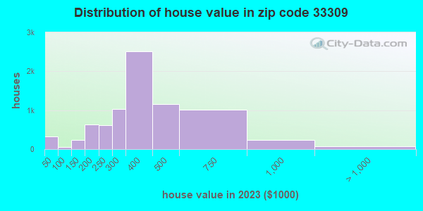 33309 Zip Code (Fort Lauderdale, Florida) Profile - homes, apartments ...