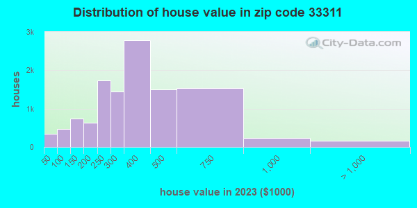 33311 Zip Code (Fort Lauderdale, Florida) Profile - homes, apartments ...