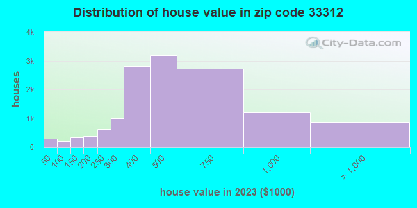 33312 Zip Code (Fort Lauderdale, Florida) Profile - homes, apartments ...