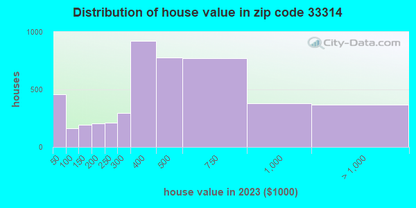 33314 Zip Code (Davie, Florida) Profile - homes, apartments, schools ...