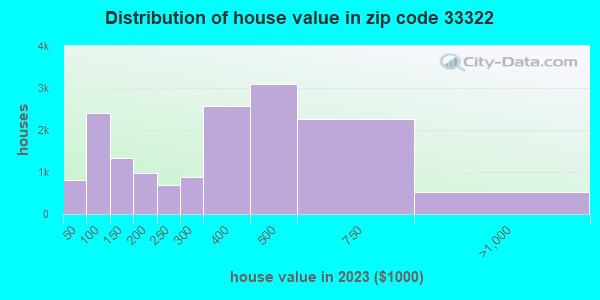 33322 Zip Code (Sunrise, Florida) Profile - homes, apartments, schools ...