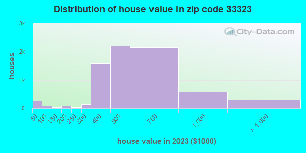 33323 Zip Code (Sunrise, Florida) Profile - homes, apartments, schools ...
