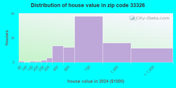 33326 Zip Code (Weston, Florida) Profile - homes, apartments, schools ...