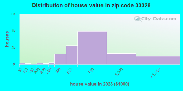 33328 Zip Code (Davie, Florida) Profile - homes, apartments, schools ...