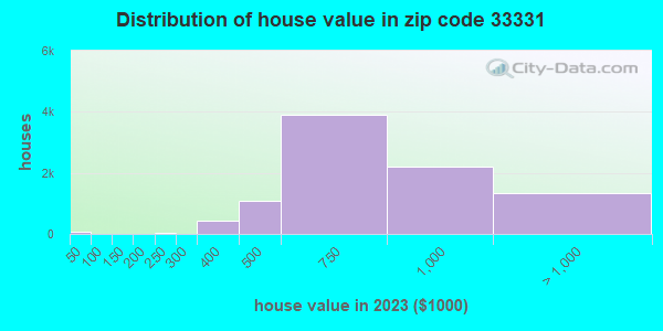 33331 Zip Code (Southwest Ranches, Florida) Profile - homes, apartments ...