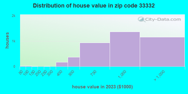 33332 Zip Code (Weston, Florida) Profile - homes, apartments, schools ...