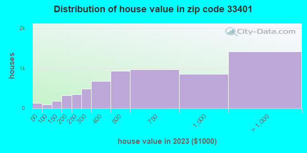 33401 Zip Code (West Palm Beach, Florida) Profile - homes, apartments ...
