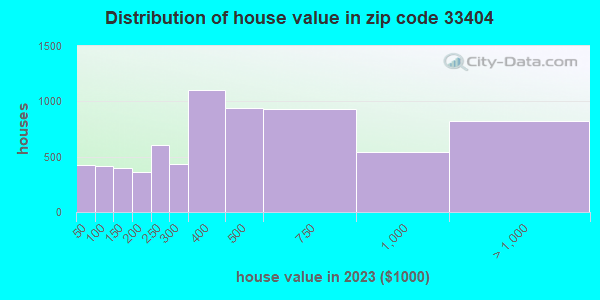33404 Zip Code (Riviera Beach, Florida) Profile - homes, apartments ...