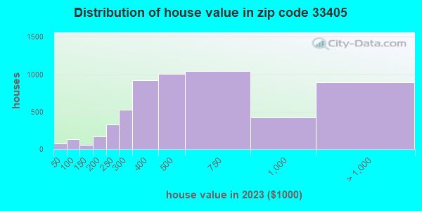 33405 Zip Code (West Palm Beach, Florida) Profile - homes, apartments ...