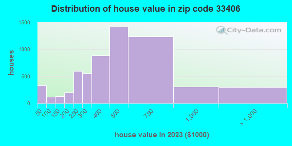 33406 Zip Code (Palm Springs, Florida) Profile - homes, apartments ...