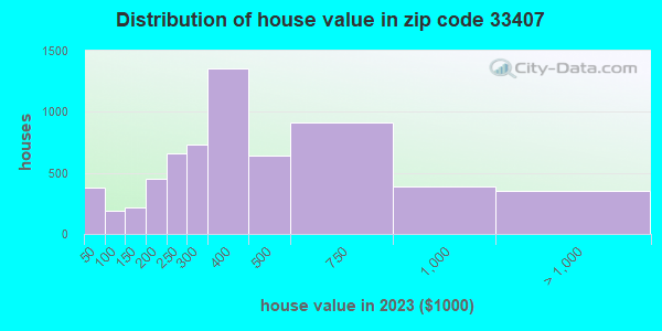 33407 Zip Code (West Palm Beach, Florida) Profile - homes, apartments ...