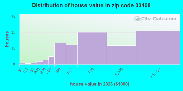 33408 Zip Code (North Palm Beach, Florida) Profile - homes, apartments ...