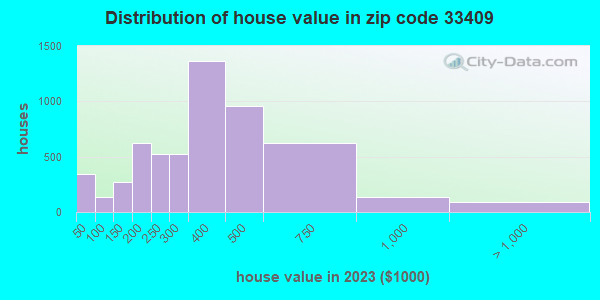 33409 Zip Code (West Palm Beach, Florida) Profile - homes, apartments ...