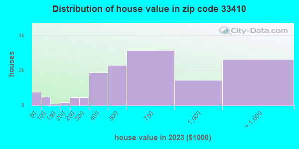 33410 Zip Code (Palm Beach Gardens, Florida) Profile - homes ...