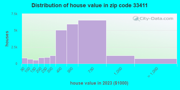 33411 Zip Code (West Palm Beach, Florida) Profile - homes, apartments ...