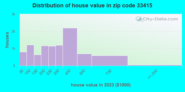 33415 Zip Code (Greenacres, Florida) Profile - homes, apartments ...