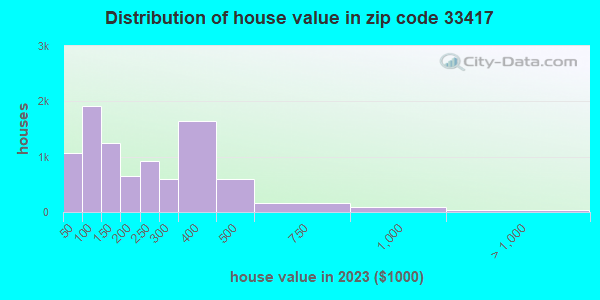 33417 Zip Code (West Palm Beach, Florida) Profile - homes, apartments ...