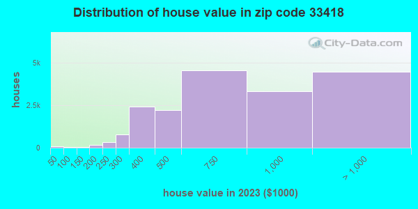 33418 Zip Code (Palm Beach Gardens, Florida) Profile - homes ...