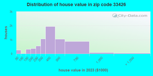33426 Zip Code (Boynton Beach, Florida) Profile - homes, apartments ...