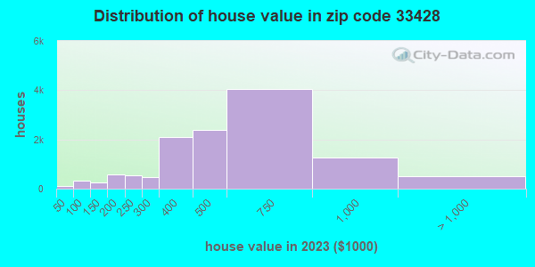 33428 Zip Code (Watergate, Florida) Profile - homes, apartments ...
