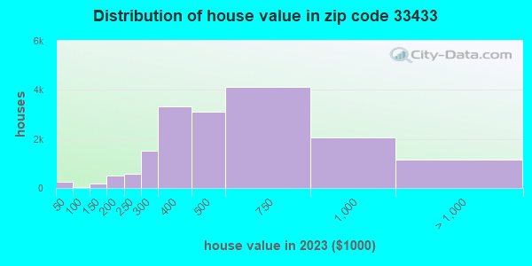 33433 Zip Code (Boca Raton, Florida) Profile - homes, apartments ...