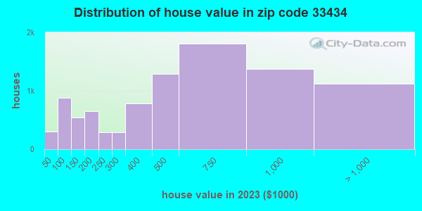 33434 Zip Code (Boca Raton, Florida) Profile - homes, apartments ...