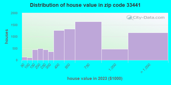 33441 Zip Code (Deerfield Beach, Florida) Profile - homes, apartments ...