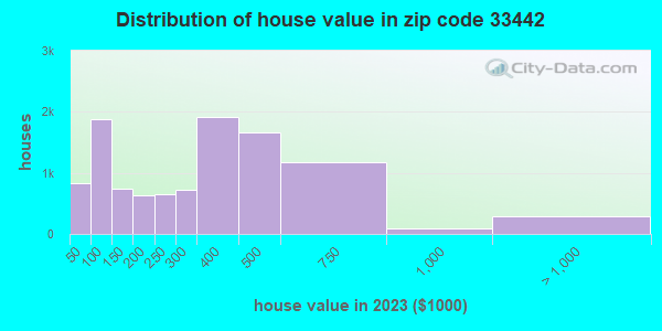 33442 Zip Code (Deerfield Beach, Florida) Profile - homes, apartments ...