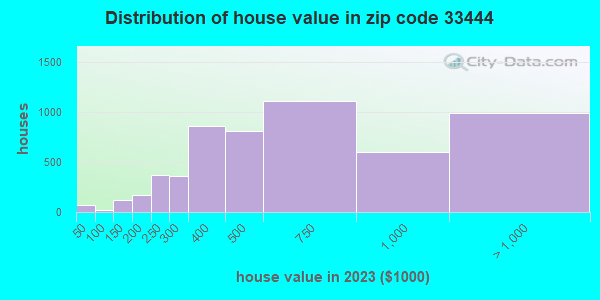33444 Zip Code (Delray Beach, Florida) Profile - homes, apartments ...