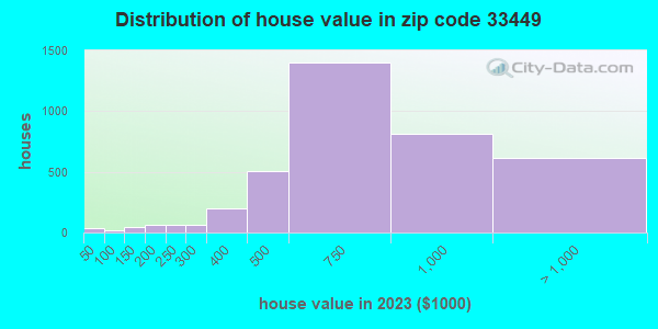 33449 Zip Code (Wellington, Florida) Profile - homes, apartments ...