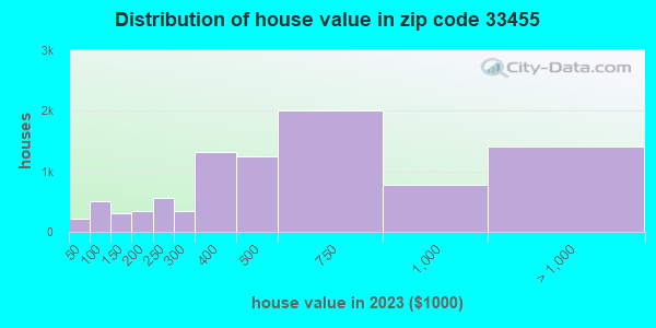 33455 Zip Code (Hobe Sound, Florida) Profile - homes, apartments ...