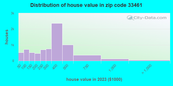 33461 Zip Code (Palm Springs, Florida) Profile - homes, apartments ...