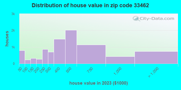 33462 Zip Code (Lantana, Florida) Profile - homes, apartments, schools ...