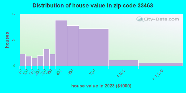 33463 Zip Code (Greenacres, Florida) Profile - homes, apartments ...