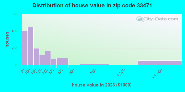 33471 Zip Code (Moore Haven, Florida) Profile - homes, apartments ...