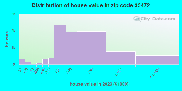 33472 Zip Code (Florida) Profile - homes, apartments, schools ...